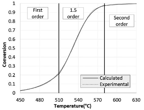 Comparison Of Reaction Models With Kinetic Parameters Obtained By Least