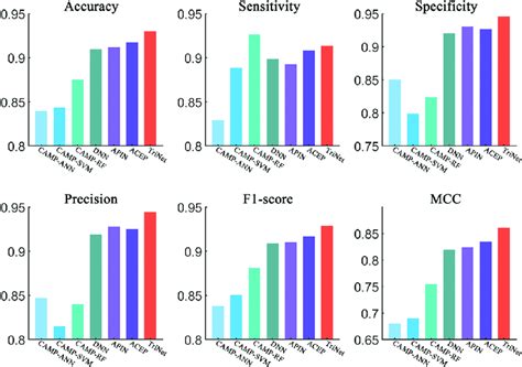 Comparison Of Trinet With Existing Models On The Damp Dataset Six