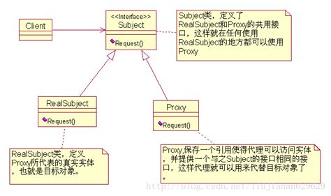 proxy代理模式之应用 代理模式应用 csdn博客