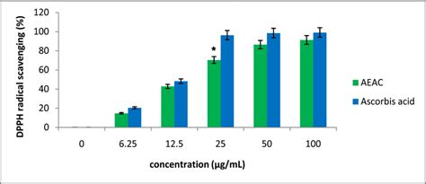 In Vitro Anti Radical Activity Of Aeac And Ascorbic Acid Measurement