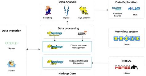 hadoop ecosystem a beginner s overview ecosystems data processing