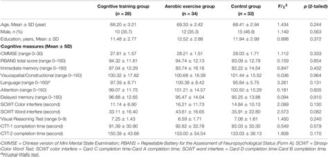 Frontiers Different Modulatory Effects Of Cognitive Training And