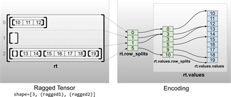 ragged tensors tensorflow core