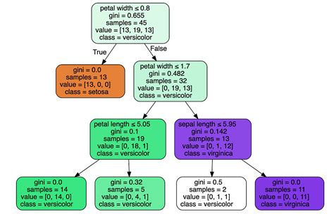 Decision Trees Explained How To Train Them And How They Work… By