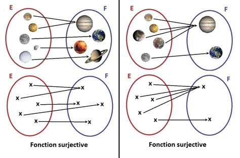 Injection Surjection Ou Bijection