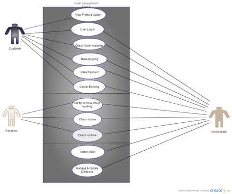 hotel management system use case diagram uml creately