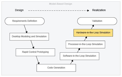 basics of hardware in the loop simulation matlab