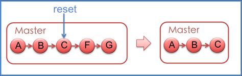 常用命令图解 and and git 错误 fatal not a valid object name ‘master‘ fatal not