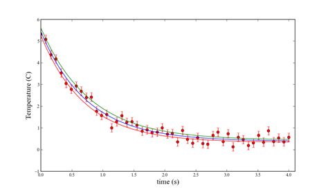 fitting data with scipy scientific python and julia script repository