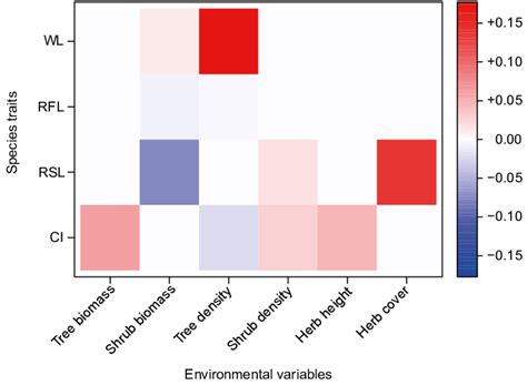 Fourth Corner Plot Interaction Coefficients Between Species Traits