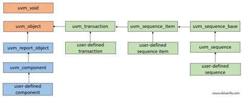 sequence items in uvm vlsi verify