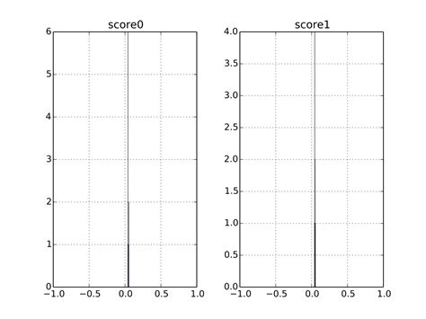 python how to set bounds for the x axis in one figure containing