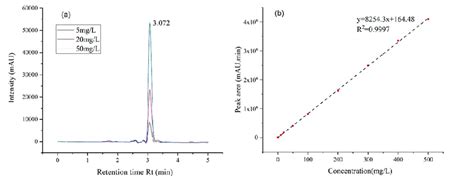 The Overlapping Chromatogram Peaks For Different Concentrations Of