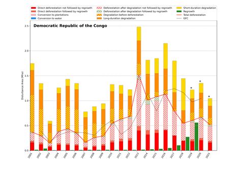 Estimates Of Annual Deforestation And Degradation Of Dense Humid