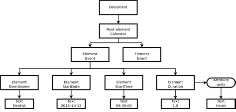 xml tutorial getting started with xml udemy blog