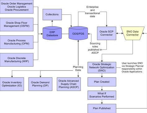 oracle advanced supply chain planning implementation and user s guide