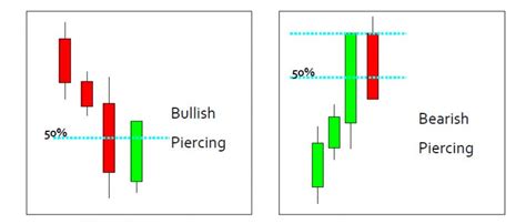 The Basics Of A Piercing Pattern Scalp Trading Made Super Easy