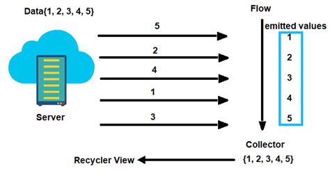 asynchronous programming basics of kotlin flow api