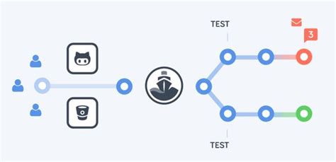codeship continuous integration and delivery made simple