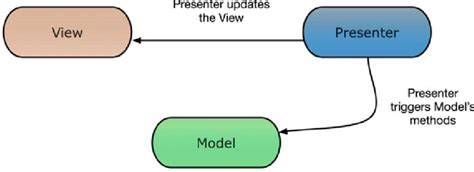 the model view presenter mvp pattern download scientific diagram