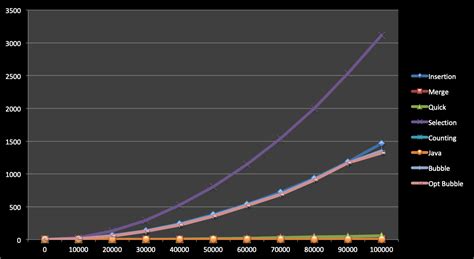 java why is bubble sort performing better than selection sort in
