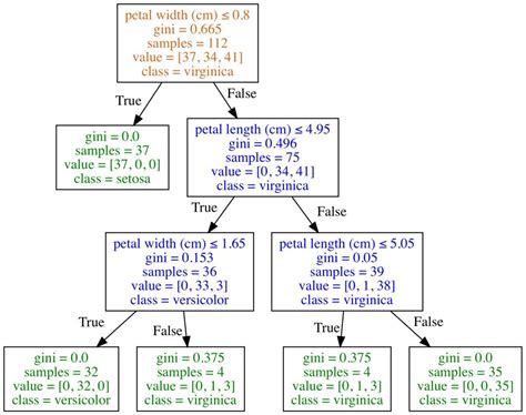 understanding decision trees for classification python