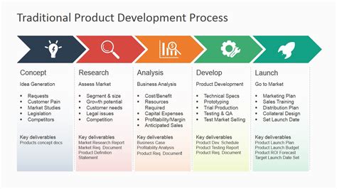 traditional product development process slidemodel