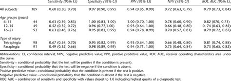 Sensitivity Specificity Positive Predictive Value And Negative