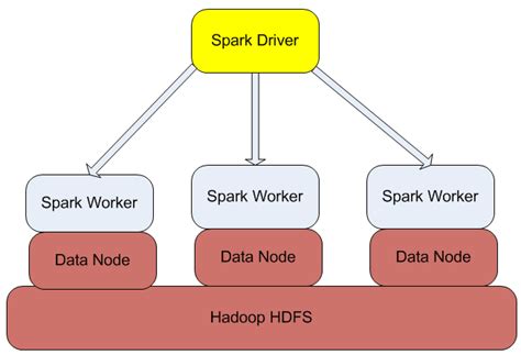 apache spark a fast big data analytics engine dzone
