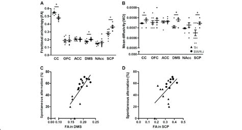 Dti Showed Differences In White Matter Microstructure In Brains Of