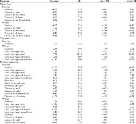 Estimates Standard Errors Se And 85 Confidence Intervals Ci For