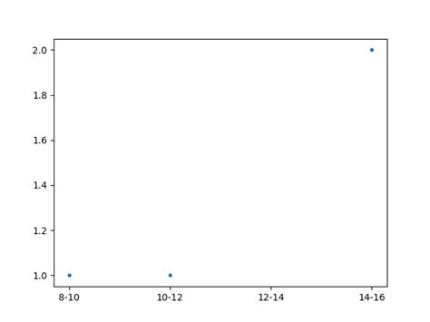 how to count and plot interval time series data hourly in python