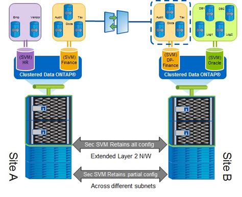 remote infrastructure management netapp ontap 9 svm dr