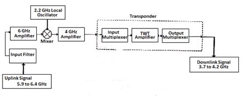 Satellite Communication Block Diagram Earth Station Geostationary