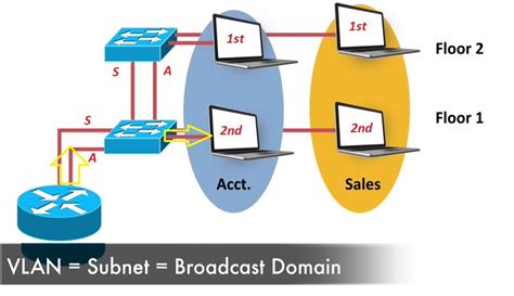 vlan theory best cisco ccna ccnp and linux centos pdf notes
