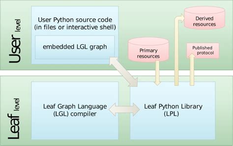bioinformatic pipelines in python with leaf bmc bioinformatics full