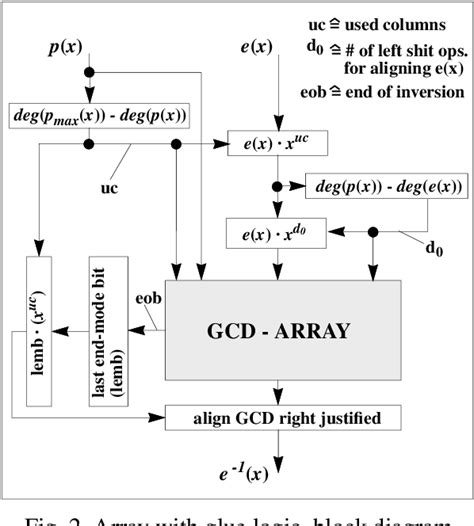 figure 2 from vlsi architecture for non sequential inversion over gf 2m