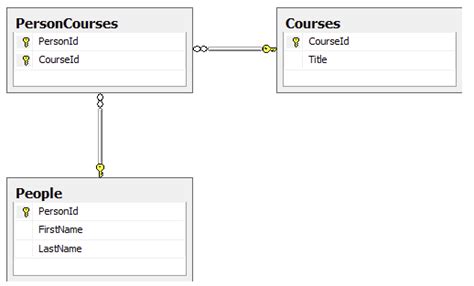 c adding column in entity framework 6 1 many to many code first