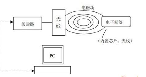 射频识别系统的组成及工作原理解析 设计应用 维库电子市场网
