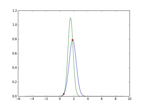 [scikit learn] fitting lognormal distribution