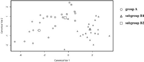 Plot Of The Two First Canonical Variables Of A Fda Analysis On The Song