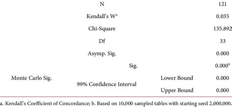 Kendalls Coefficient Of Concordance Download Scientific Diagram