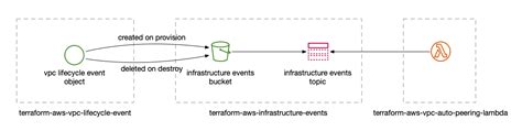 github infrablocks terraform aws vpc auto peering lambda terraform
