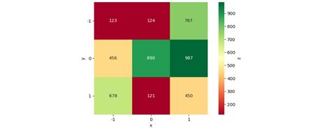 [solved] plot a 2d colormap heatmap in matplotlib with x y z data from