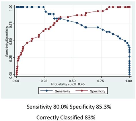 How To Plot Sensitivity Graph