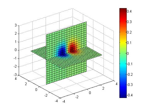 matlab how to obtain slice plots from x y z v data