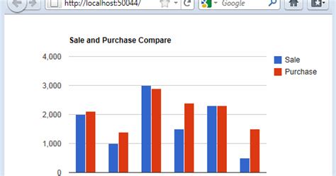 how to create chart in asp net mvc chart walls