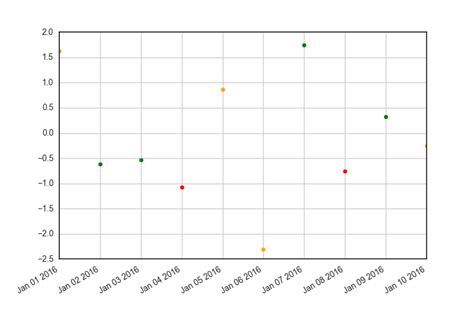 python color time series based on column values in pandas stack