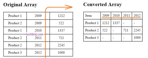 pivot c array or datatable convert a column to a row with linq（c 列转行