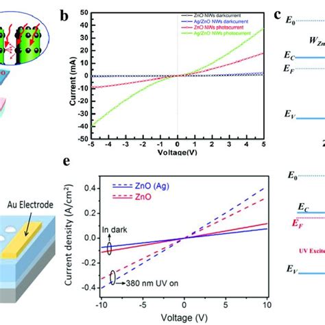 A B Schematic Representation Of Ag Nps Zno Nws Based Plasmonic Pd And